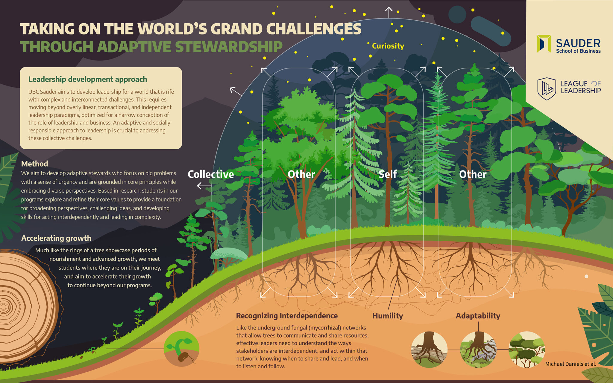 League of Leadership I Infographics – Lineadesign