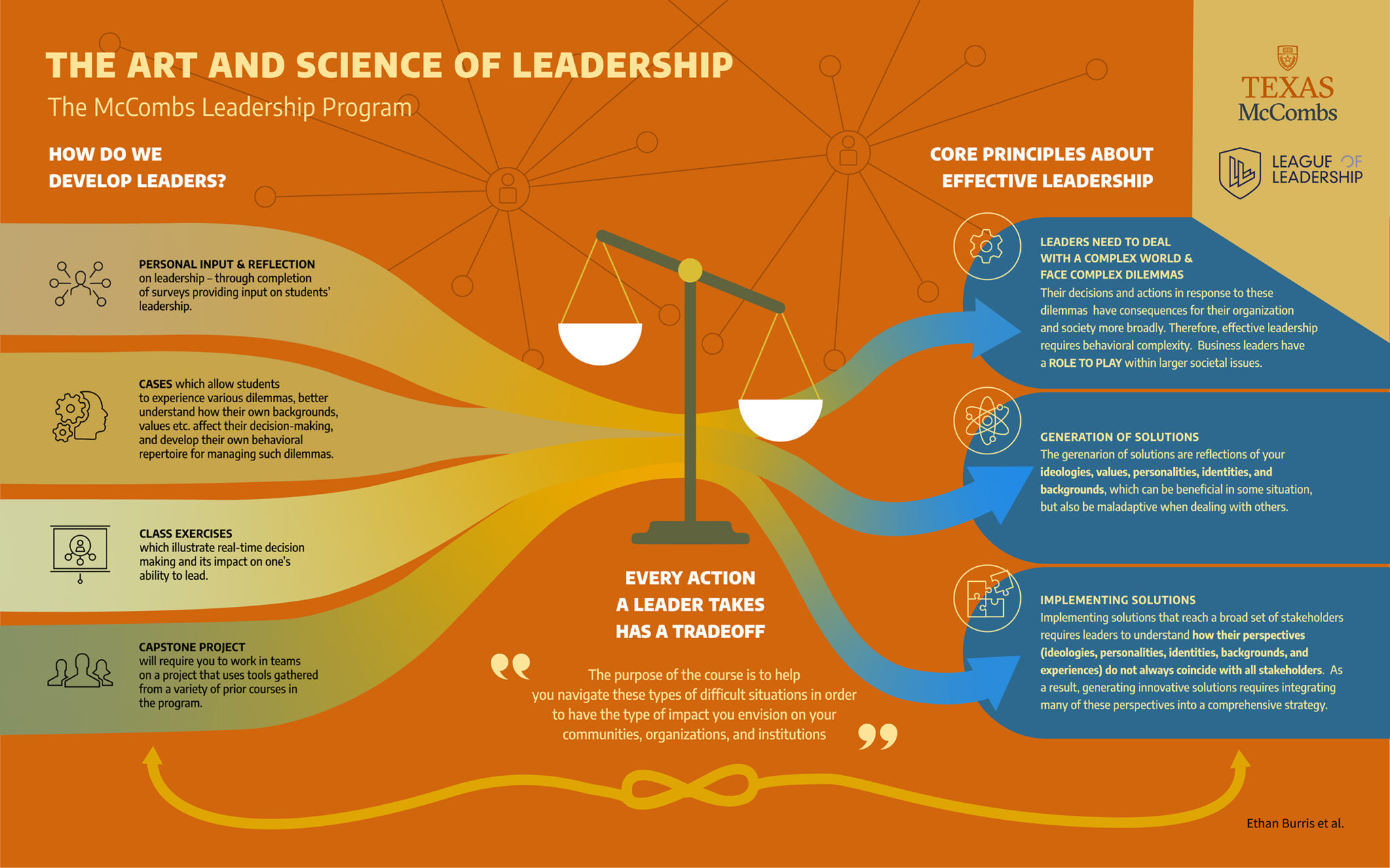 League of Leadership I Infographics – Lineadesign