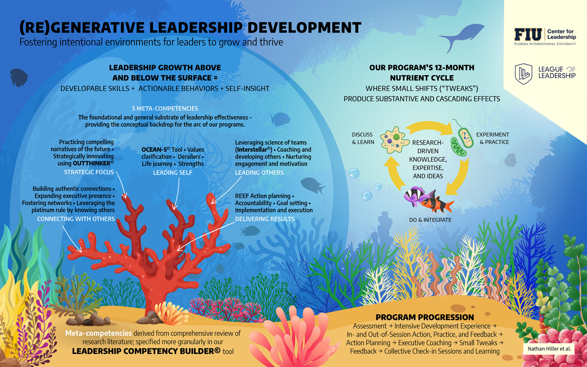 League of Leadership I Infographics – Lineadesign
