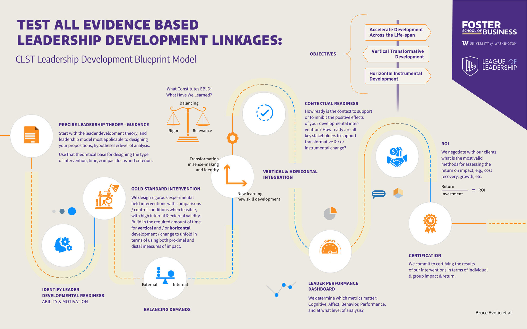 League of Leadership I Infographics – Lineadesign