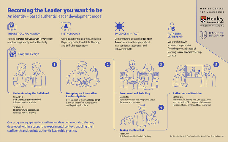 League of Leadership I Infographics – Lineadesign