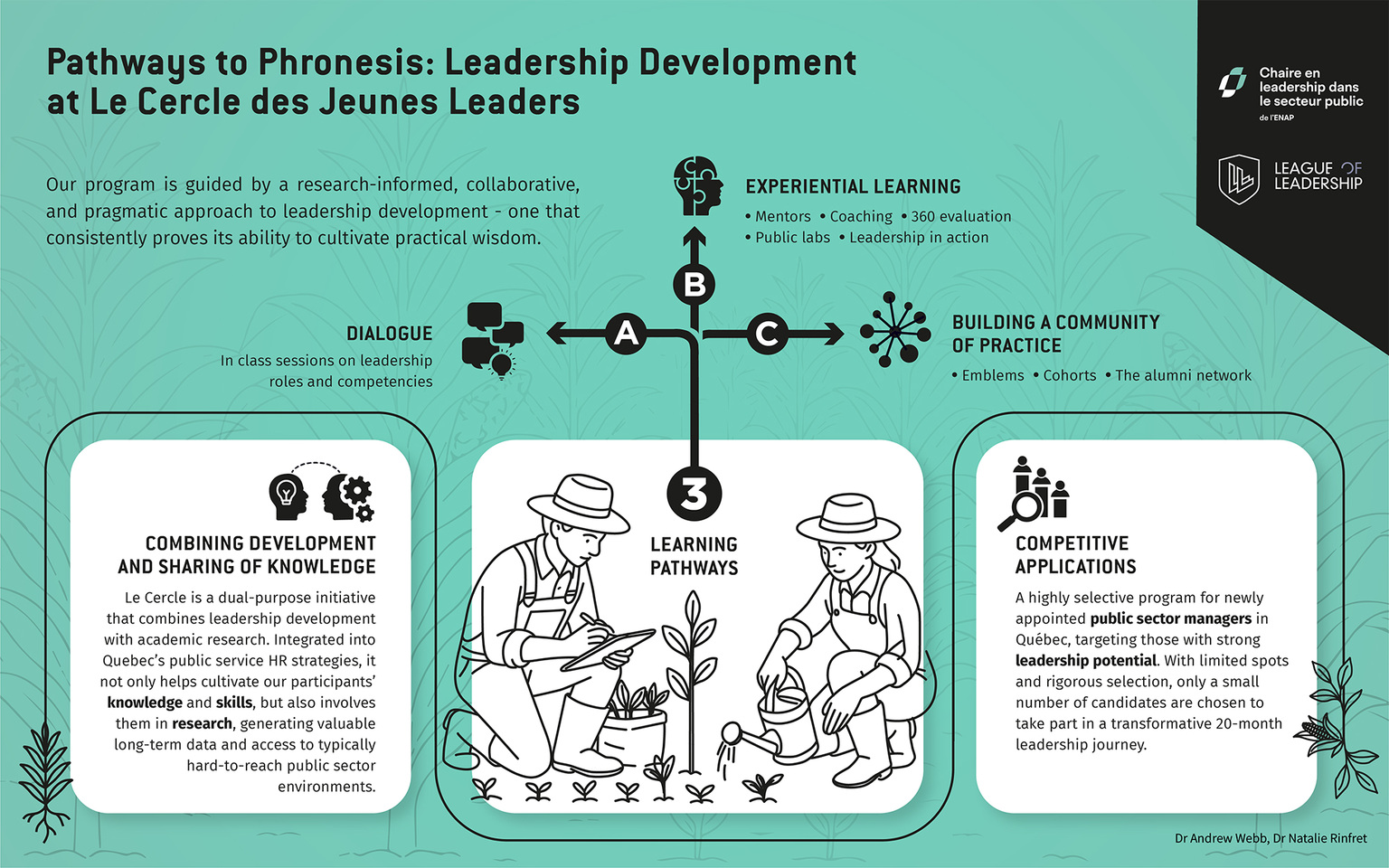 League of Leadership I Infographics – Lineadesign